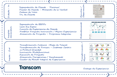 Entrega de Experiencia desde el ‘Inside-Out’ | Transcom